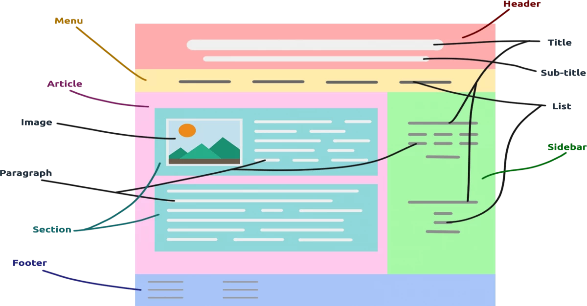 Building The Perfect Html Structure And Class Names Techsoftechs